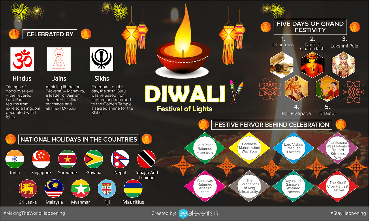 Top 10 Things You Didn’t Know About Diwali | All Events in City